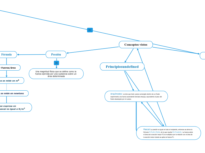 Conceptos vistos - Mind Map